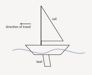 How To Sail Against The Wind (Video & Diagrams)